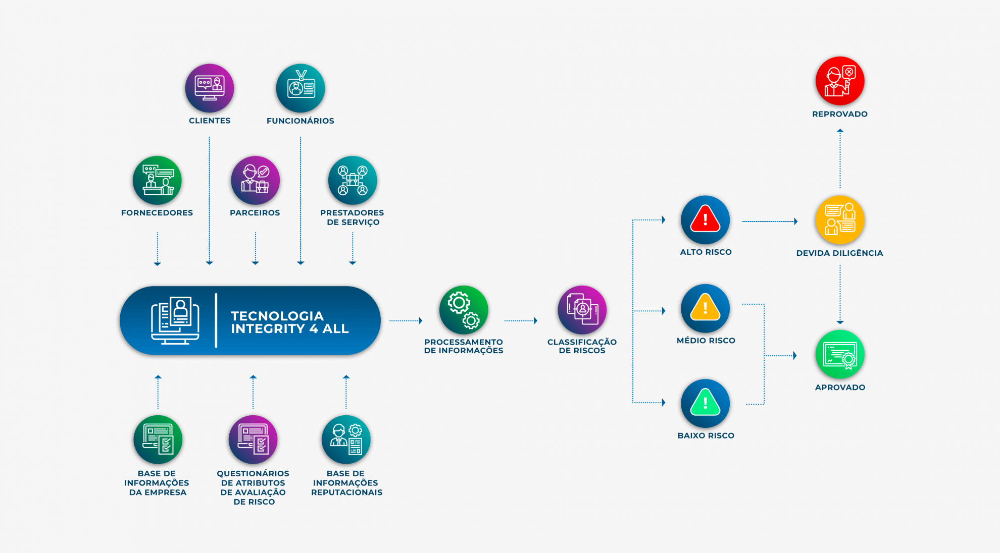 Conheça a Integrity4all - Tecnologia para Gestão de Integridade